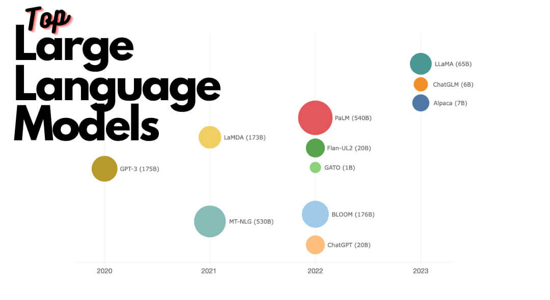 Từ Transformer Model tới Large Language Model – chatGPT, Bard, Bing,… - Blog của Lưu