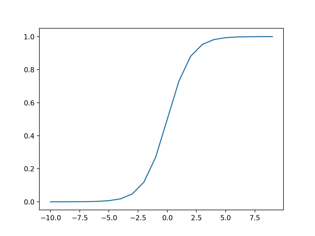 Activation Function: Cách lựa chọn hàm kích hoạt khi xây dựng mô hình ...