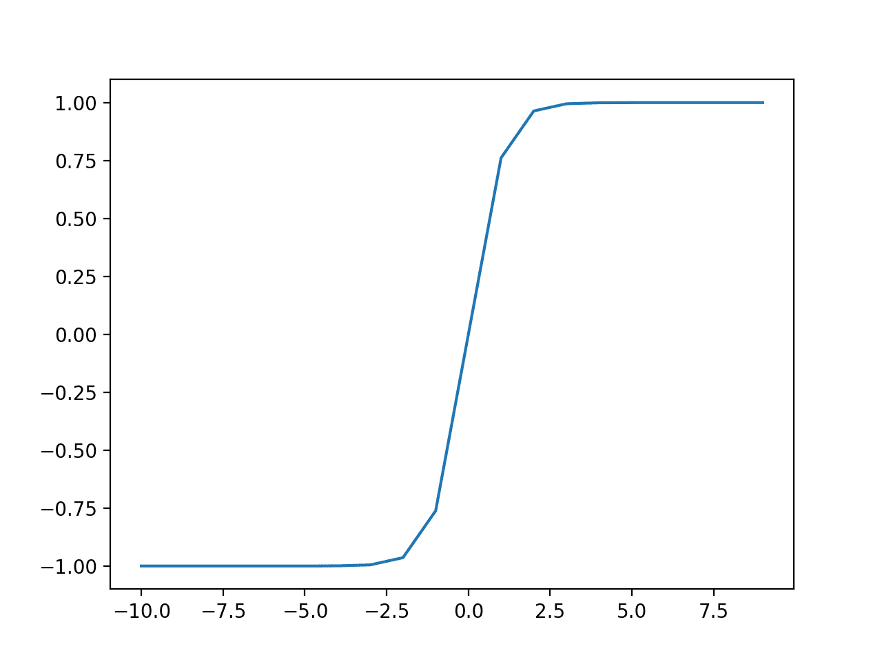 Activation Function: Cách lựa chọn hàm kích hoạt khi xây dựng mô hình ...