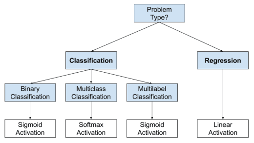 Activation Function: Cách lựa chọn hàm kích hoạt khi xây dựng mô hình ...