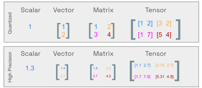 Quantization trong LLM: Tối ưu hóa tốc độ Mô hình Ngôn ngữ Lớn - Blog ...